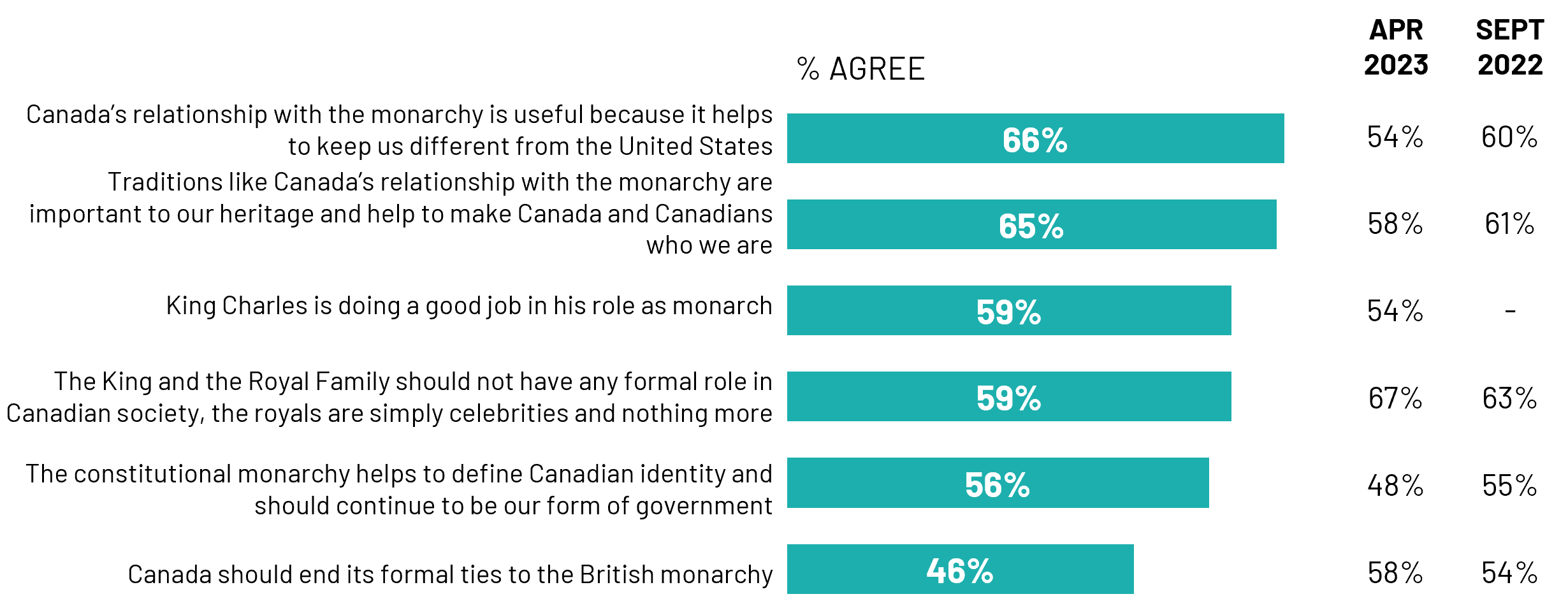 With King Set to Open Parliament, Pro-monarchy Sentiment Rises as Canadians Say It ...